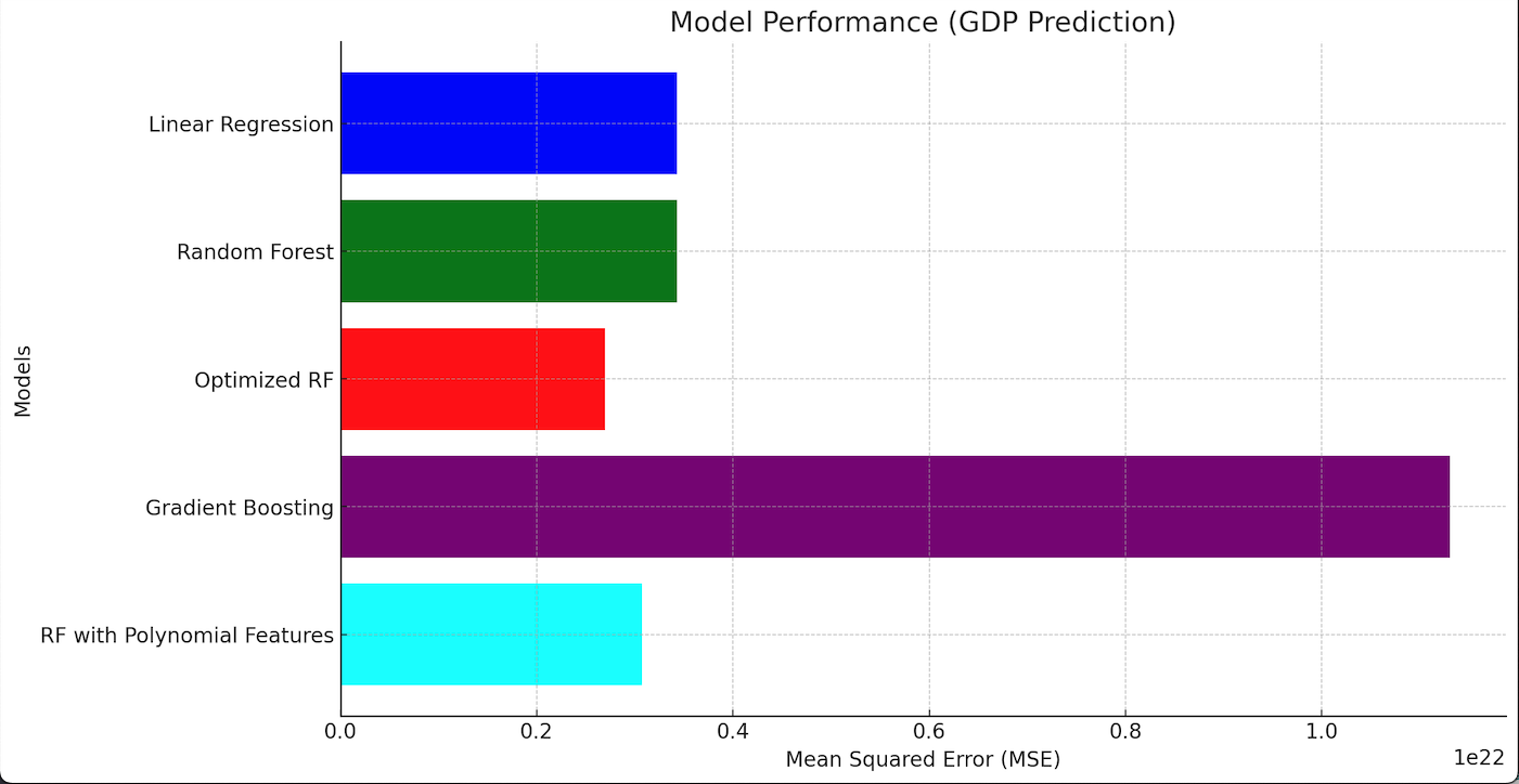 Data Analysis on American Countries’ Economic Indicators | American-Countries-Economic-Indicators