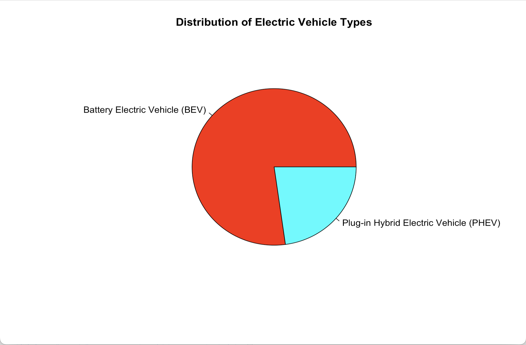 🏎 Electric Vehicle Analysis: Dive Deep 🚀 | Electric-Vehicle-Analysis
