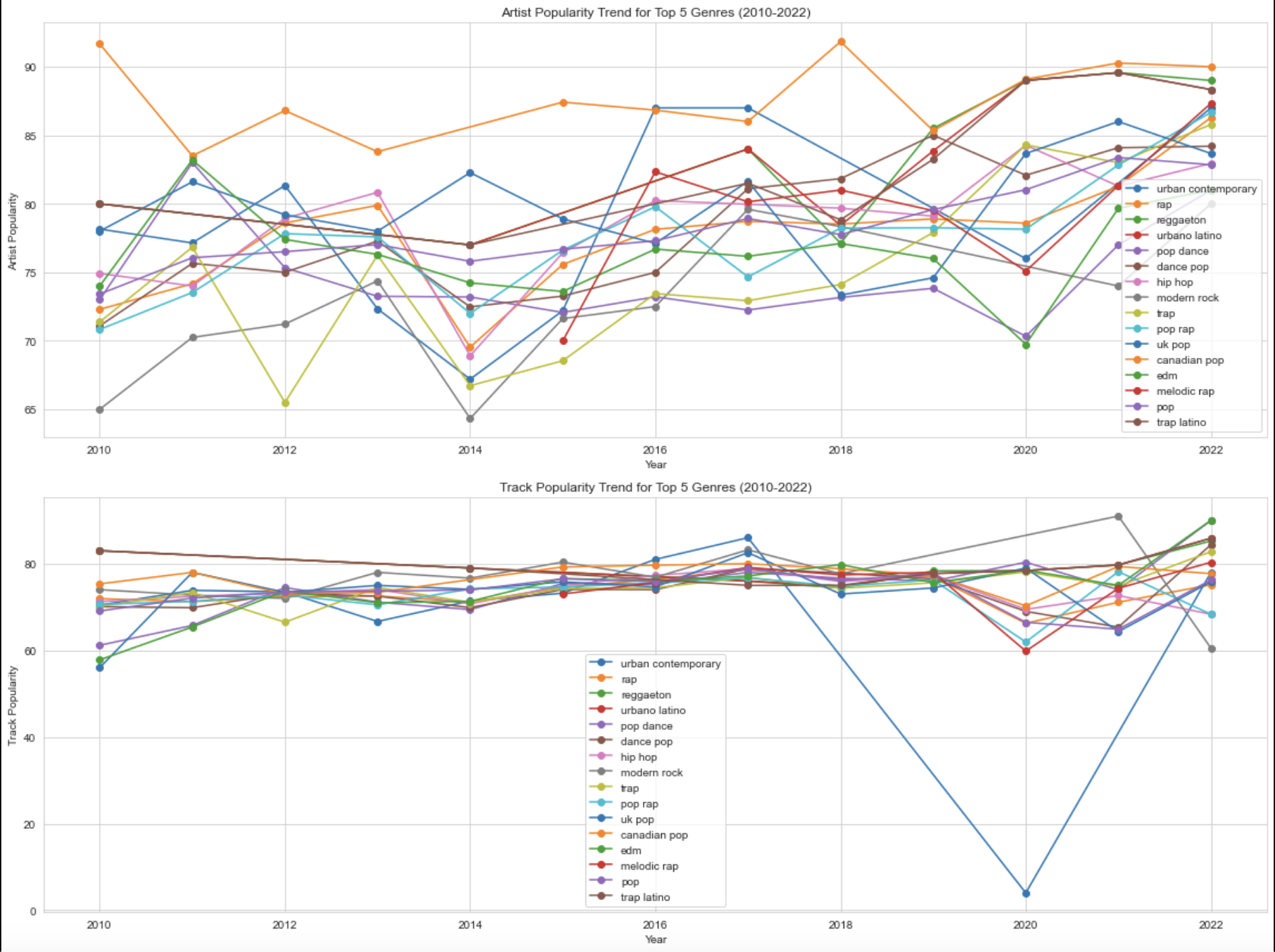 🎶 Music Genre Trends Analysis (2010-2022) | Music-Genre-Trends-Analysis