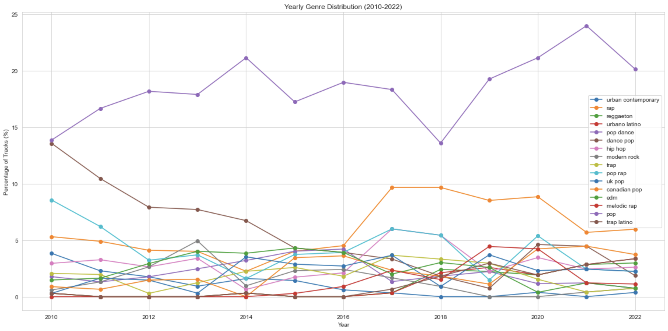 🎶 Music Genre Trends Analysis (2010-2022) | Music-Genre-Trends-Analysis