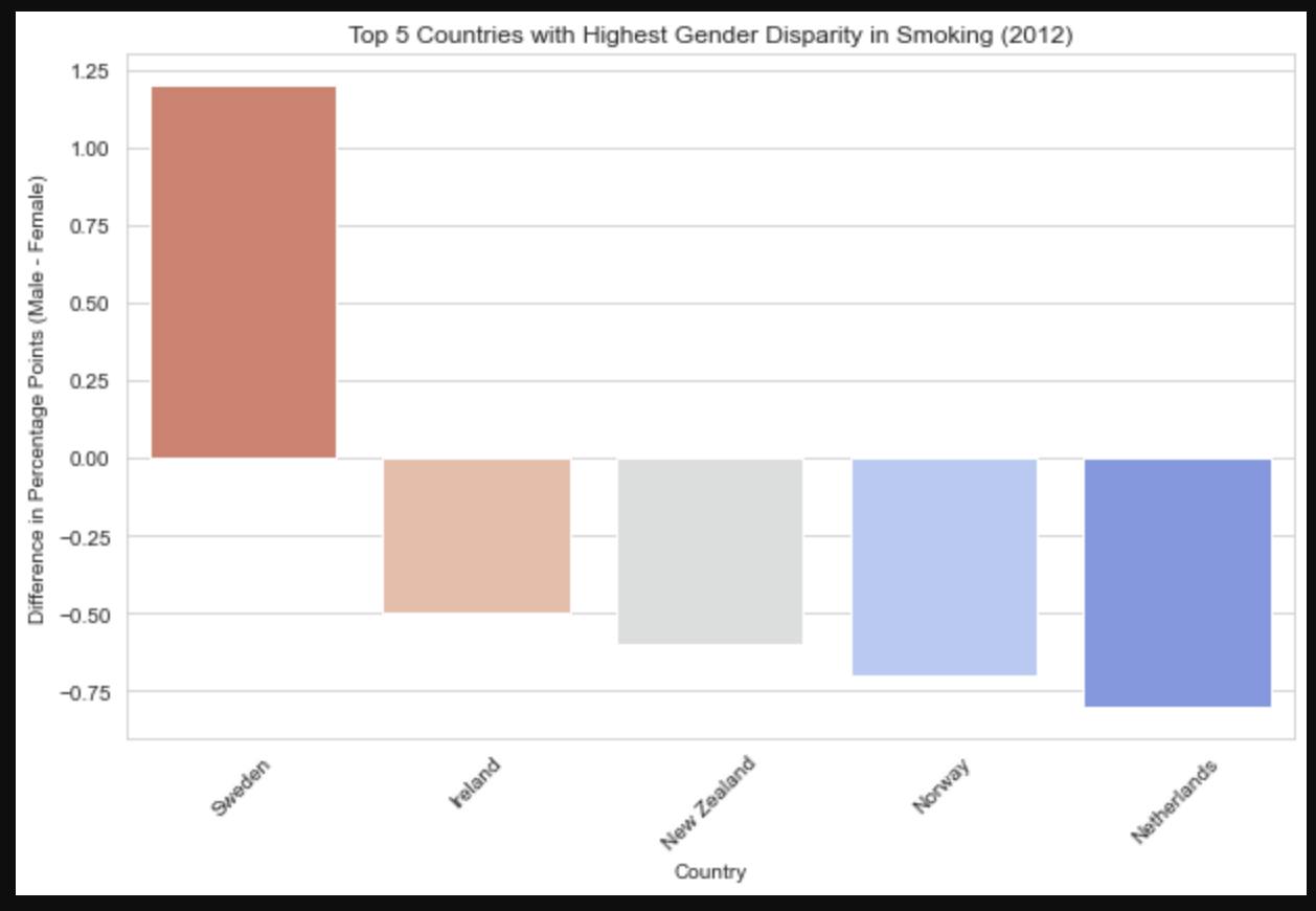 Smoking Trends Analysis (1980-2012) | Smoking-Trends-Analysis