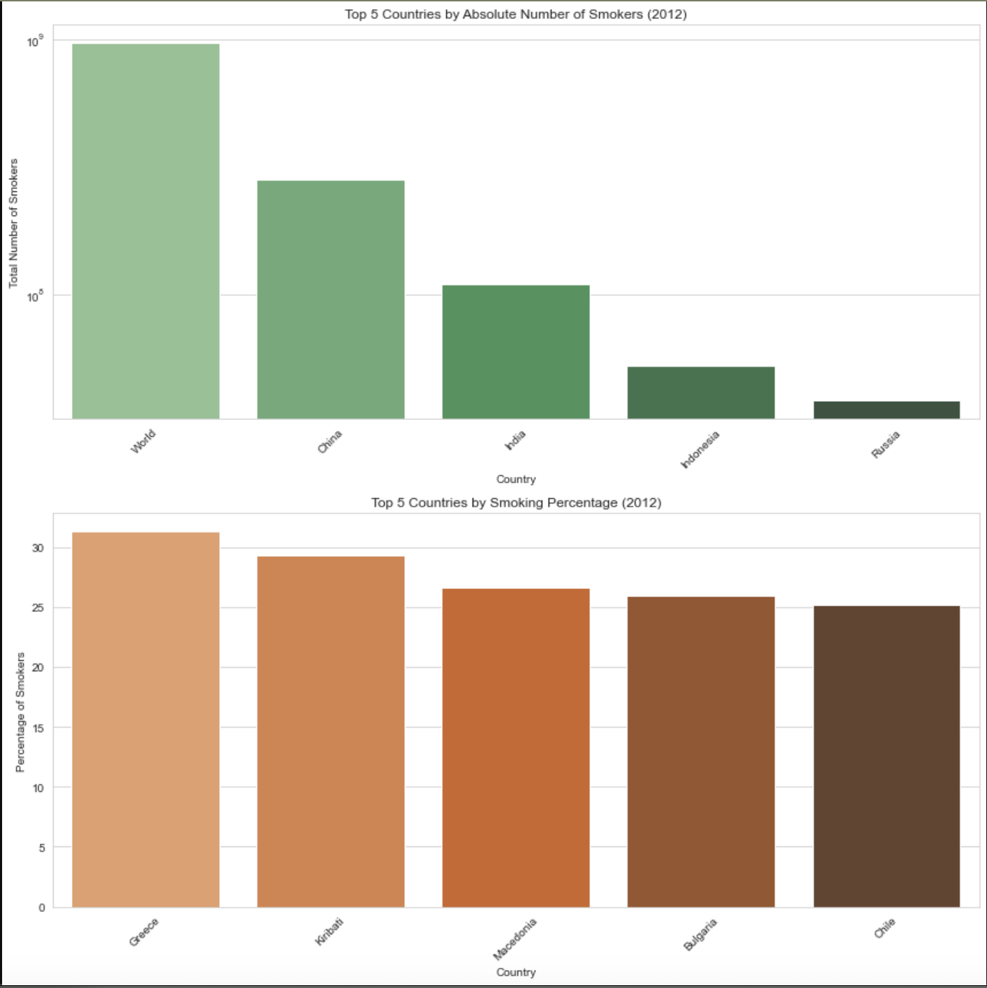 Smoking Trends Analysis (1980-2012) | Smoking-Trends-Analysis