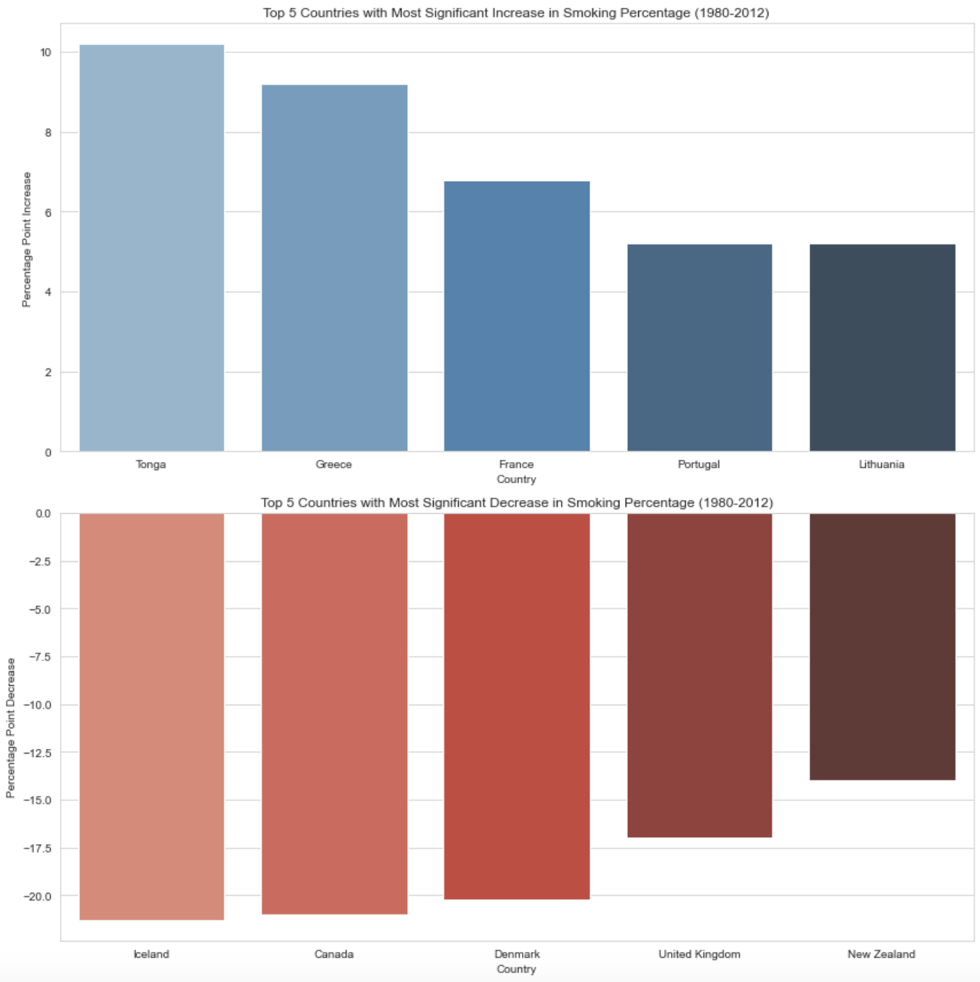 Smoking Trends Analysis (1980-2012) | Smoking-Trends-Analysis