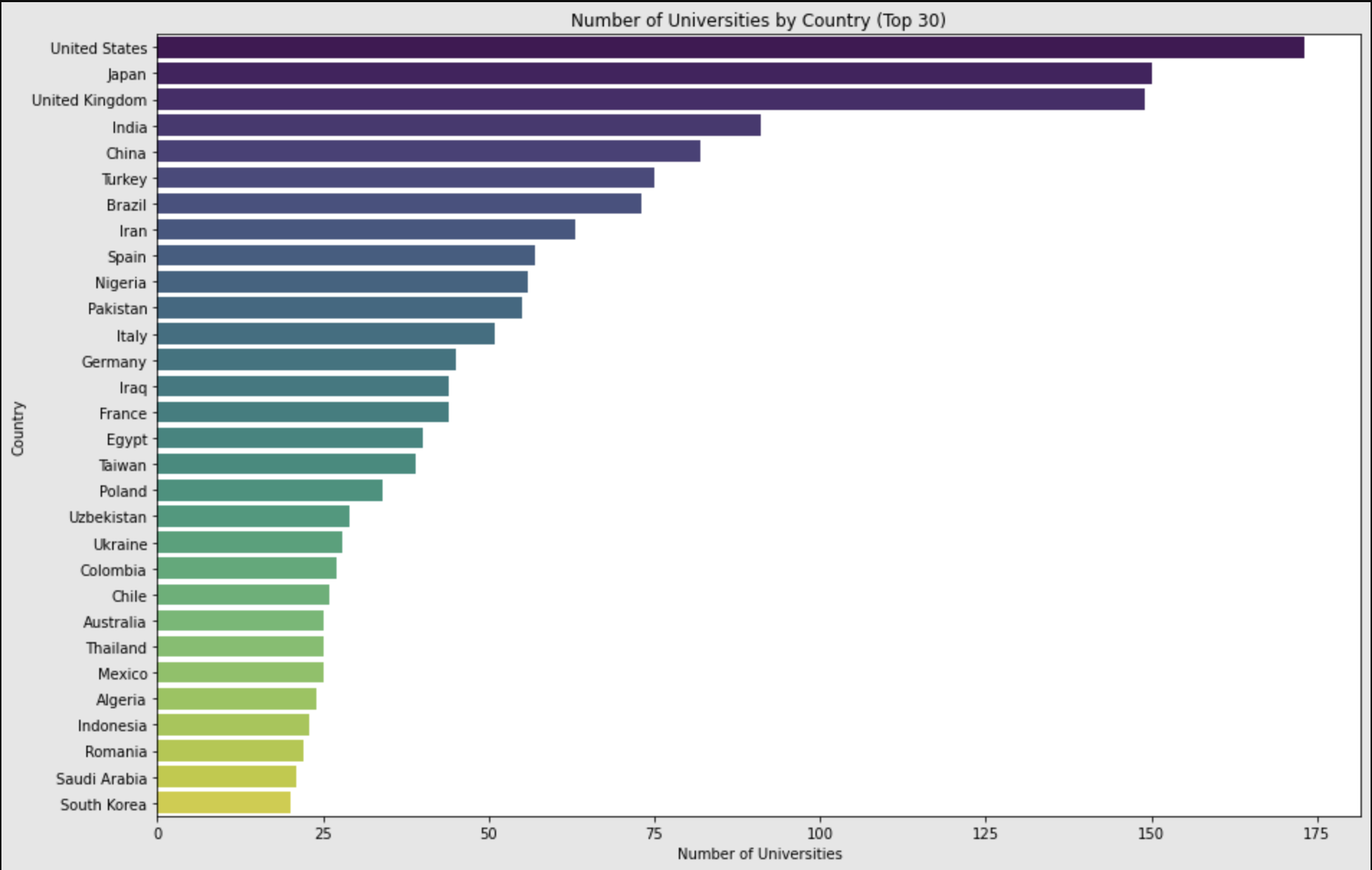 🌍 World University Rankings 2023 | World-University-Rankings-2023-analysis